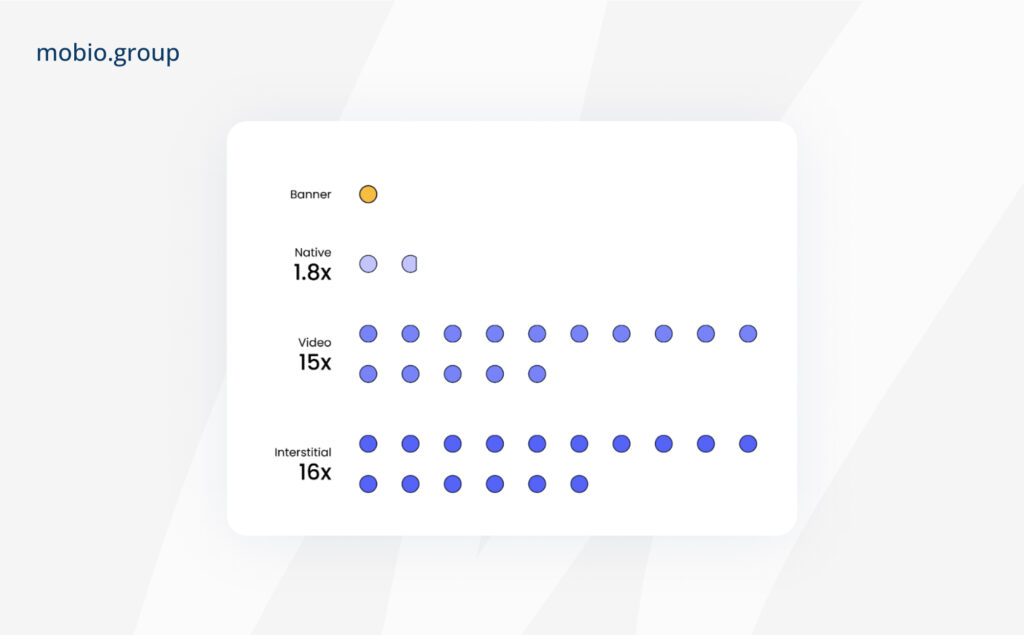 How Ad Format Affects CPI and ITI: Liftoff 2024 Data