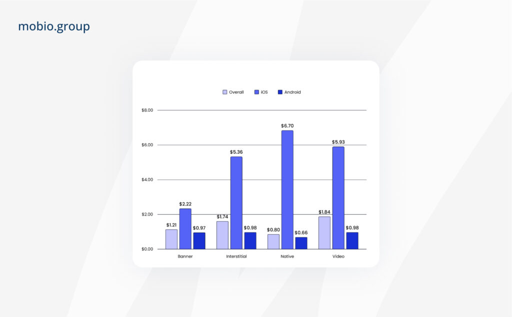 How Ad Format Affects CPI and ITI: Liftoff 2024 Data